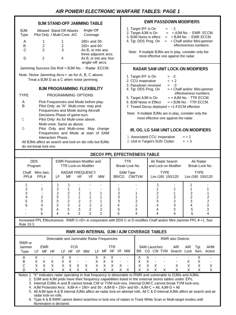 Air Power Electronic Warfare Tables 10-2024 | PDF | Remote Sensing ...