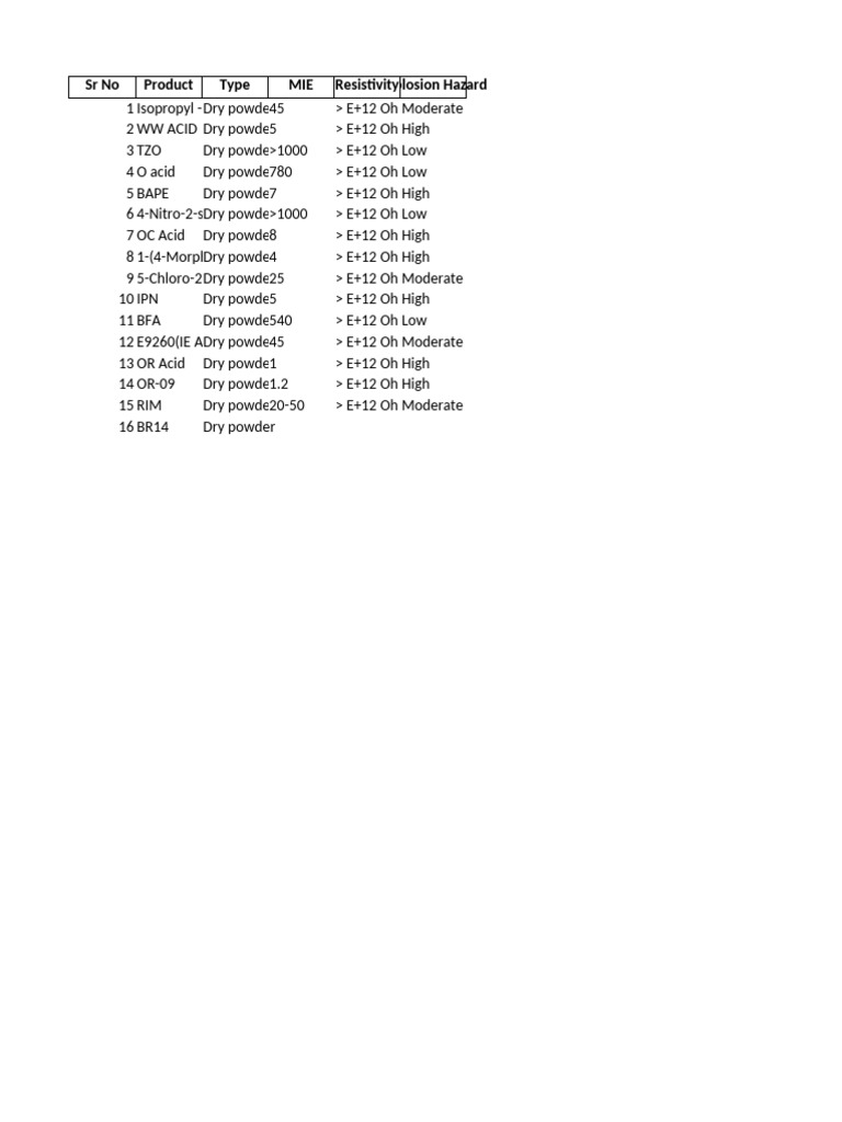Powder Explosion Hazard Data | PDF