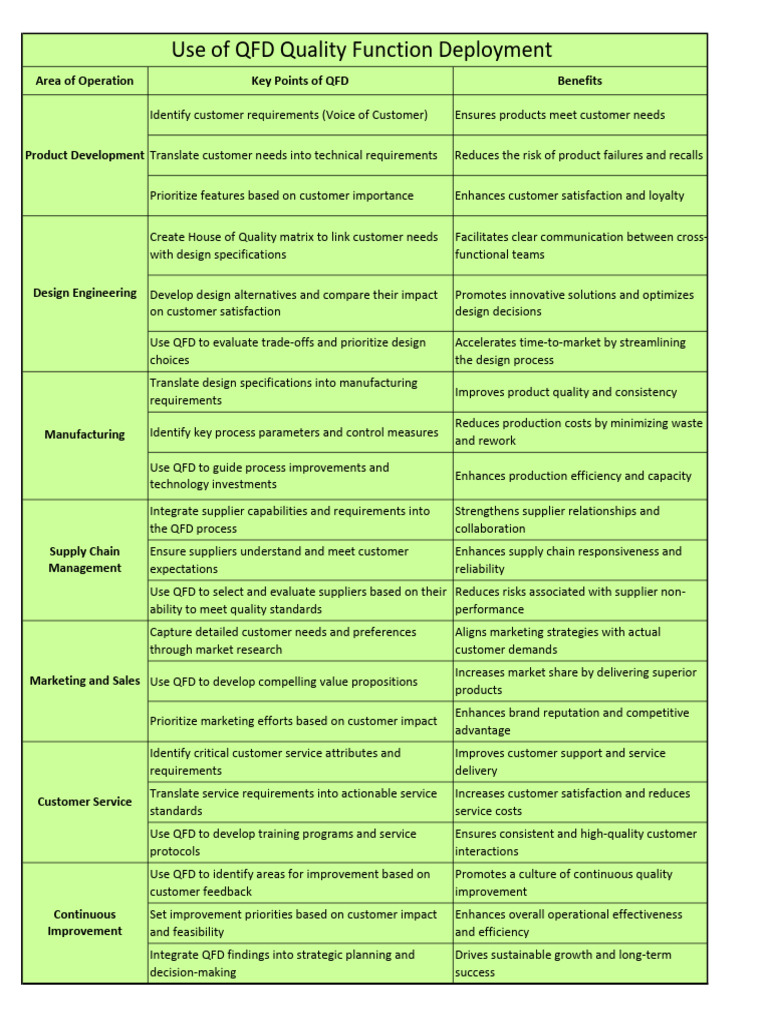 QFD Quality Function Deployment & Use Case | PDF | Supply Chain ...