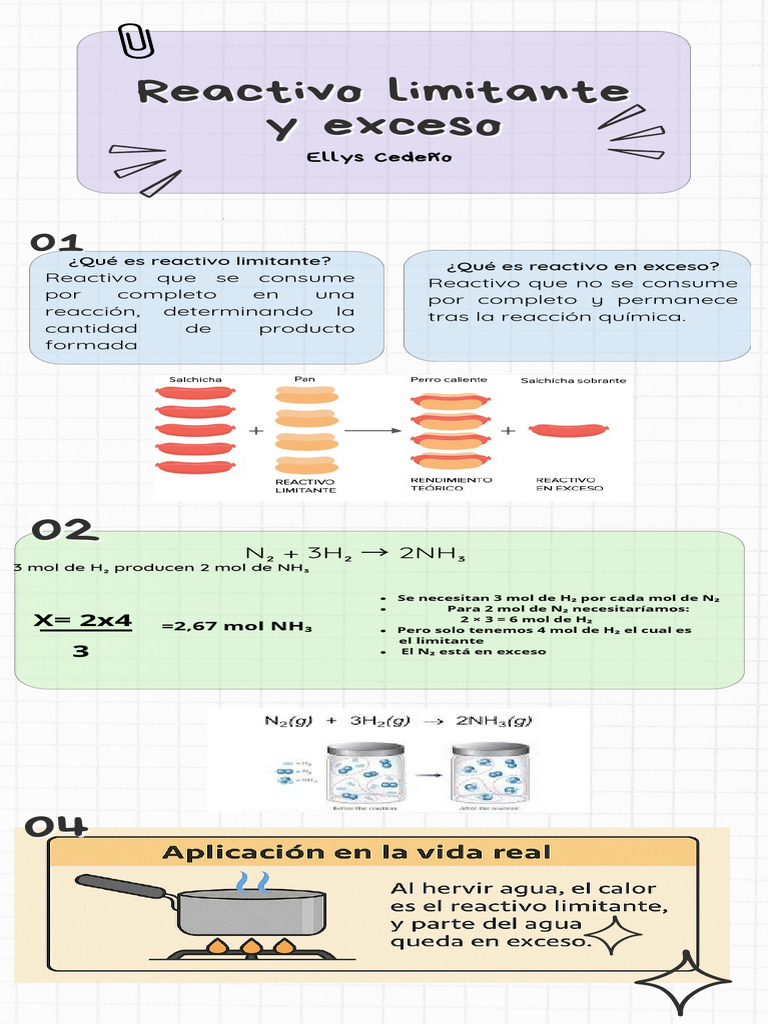 Infografía Reactivo Limitante y en Exceso | PDF