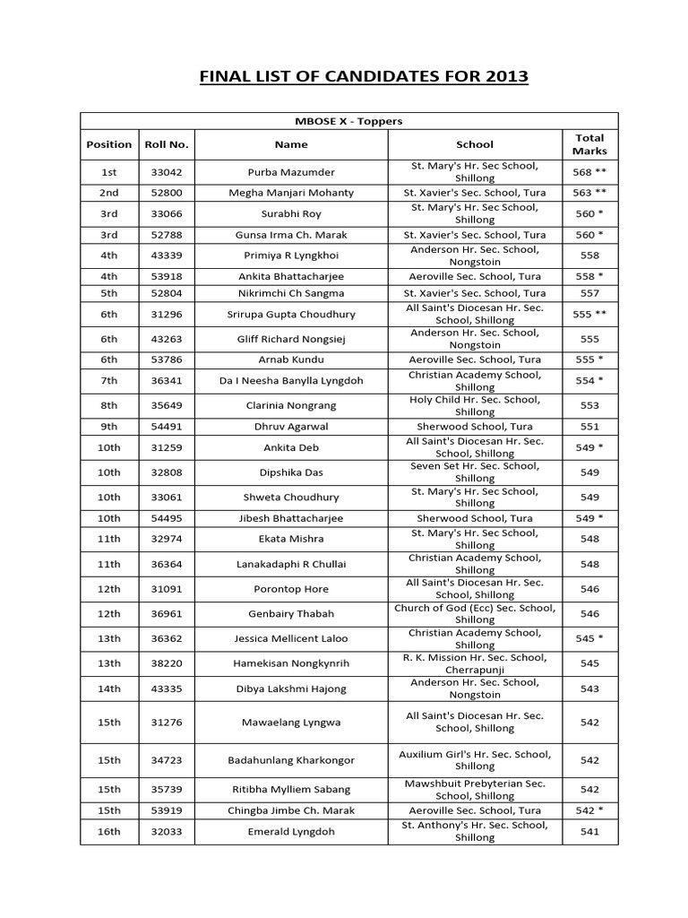 Final List of Candidates Eligible For Meritorious Award During 2013 | PDF