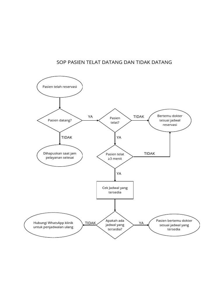 SOP PASIEN TELAT DAN TIDAK DATANG (Poster) - 20250416 - 232732 - 0000 | PDF