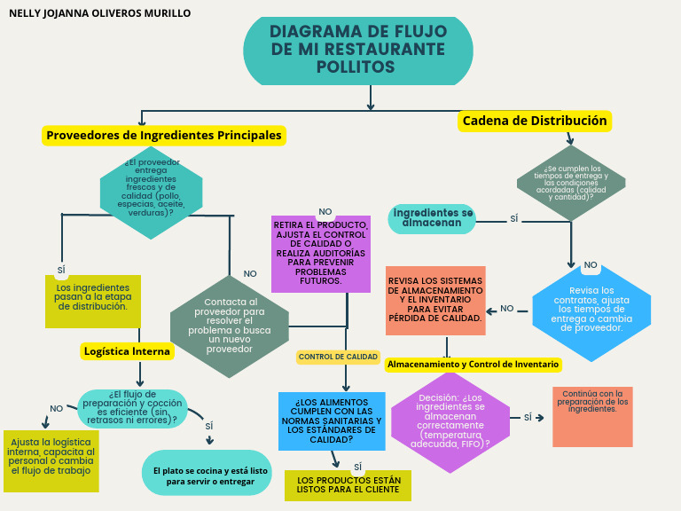 Diagrama de Flujo Sencillo Soporte Técnico Colorido Con Flechas Con ...