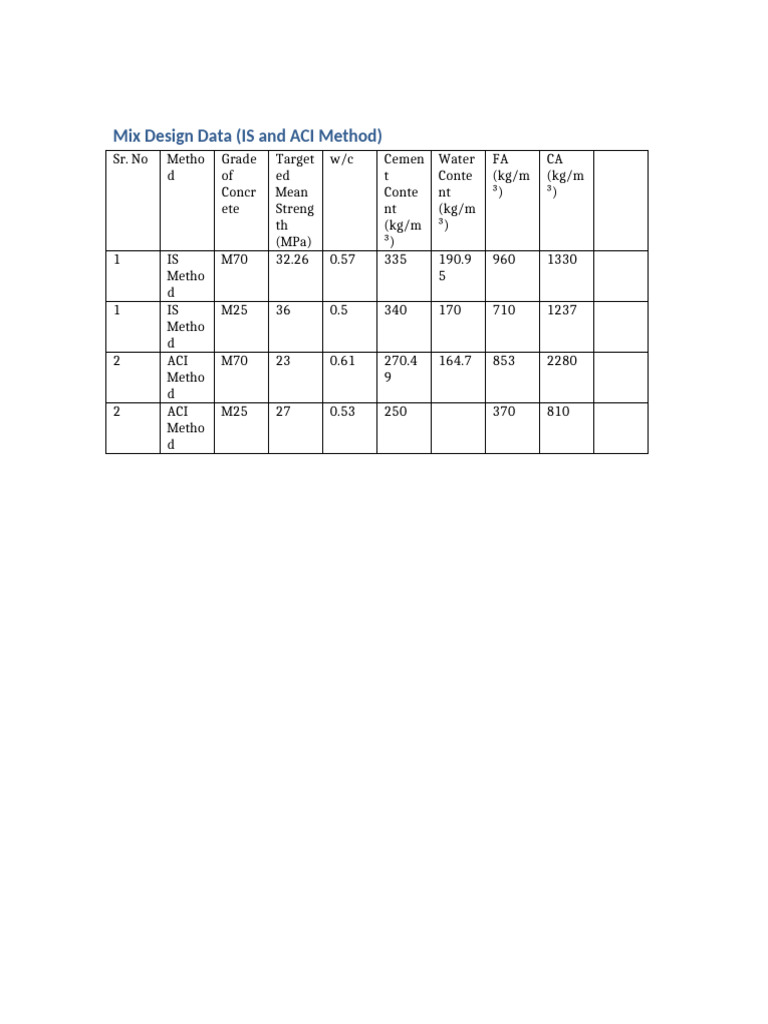 Mix Design Data | PDF