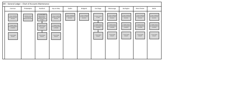 General Ledger COA Maintenance Consolidated | PDF | Accounting ...