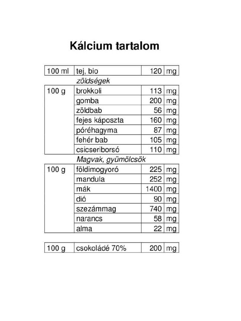 Kalcium Tartalmu Etelek | PDF