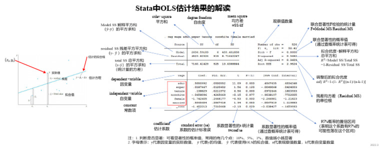 OLS 结果解读 | PDF