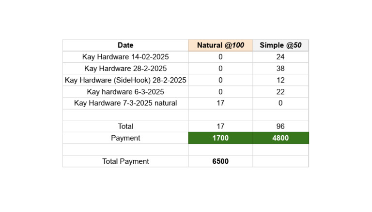 Kay Hardware Payment Summary | PDF