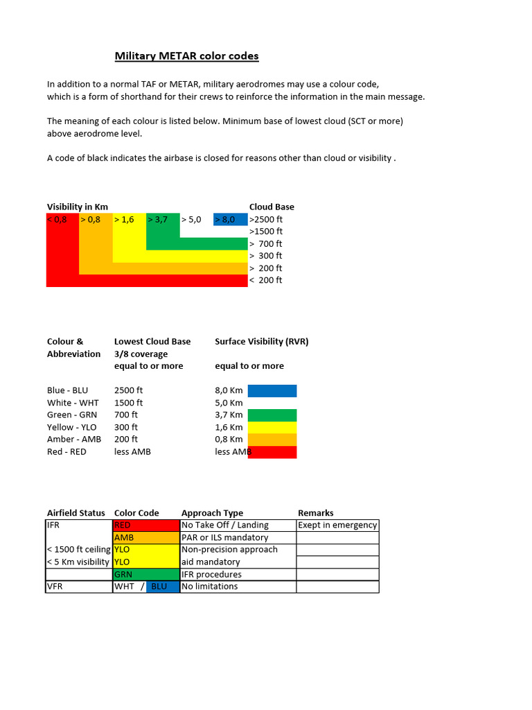 Military METAR Color Code | PDF