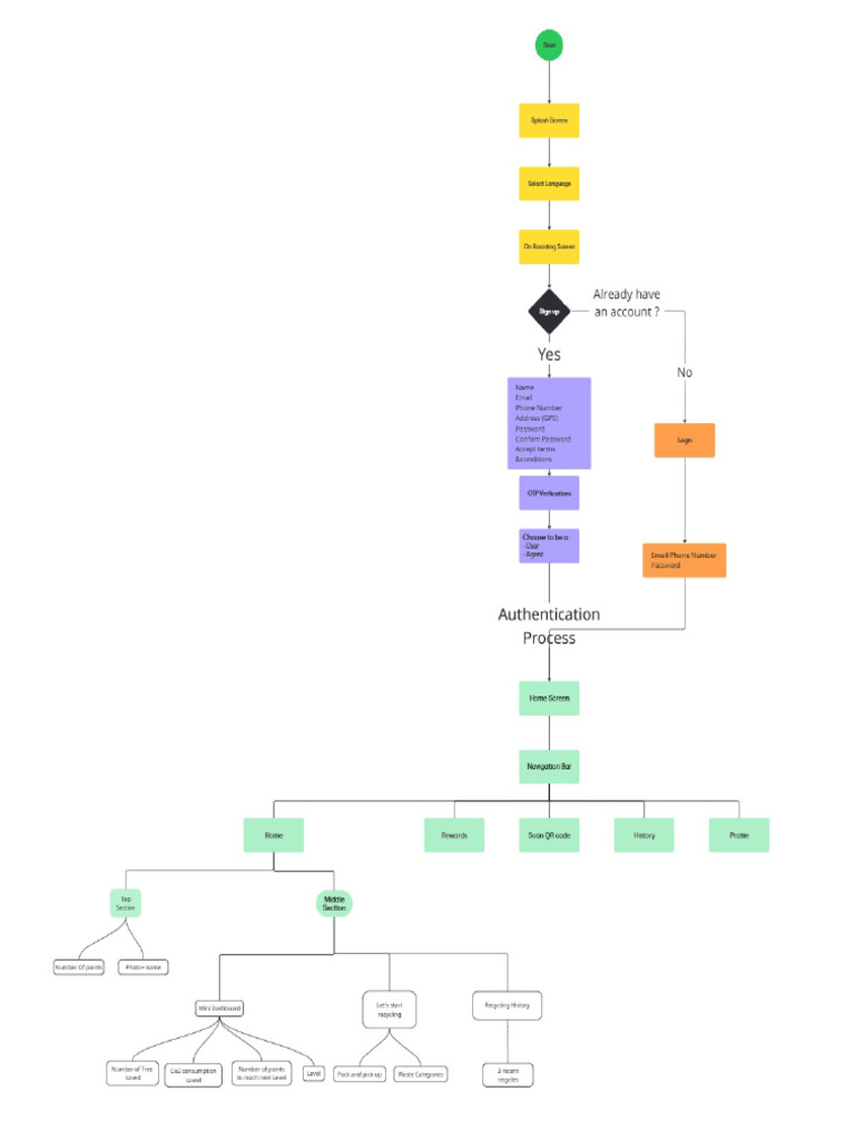 User Flow | PDF