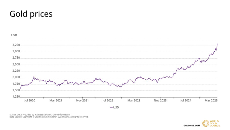 Gold Prices: Market Data: Provided by ICE Data Services. More ...