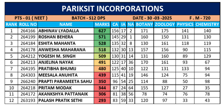 PTS - 01 - Neet - NS12 - DPS & Dav - Result | PDF