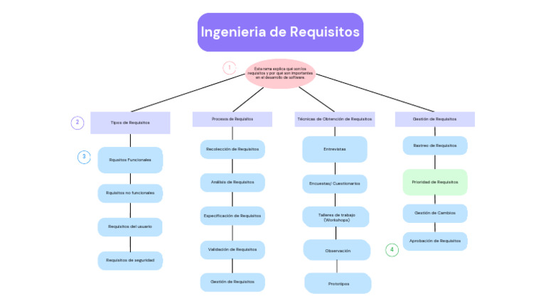 Mapa Mental Ingenieria de Requisitos | PDF