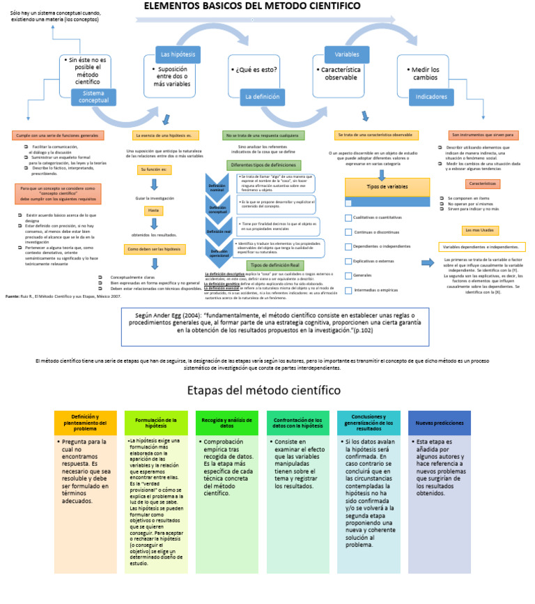 Mapa conceptual. Elementos que componen el Metodo de Investigacion ...