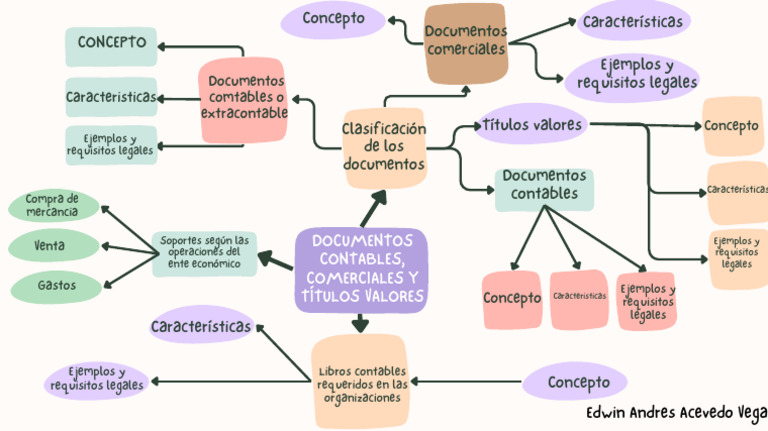 Mapa Mental. Documentos Contables, Comerciales y Títulos Valores GA1-210303022-AA1-EV02. | PDF