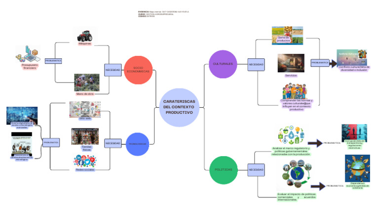 Mapa Mental. GA7-240201064-AA1-EV01 | PDF | Economias