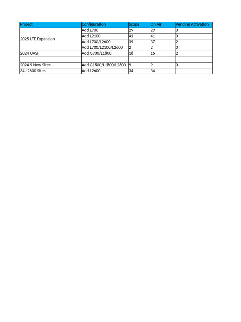 BTC Project Activation Progress-20250411 | PDF | Radio Resource Management | Telecommunications ...