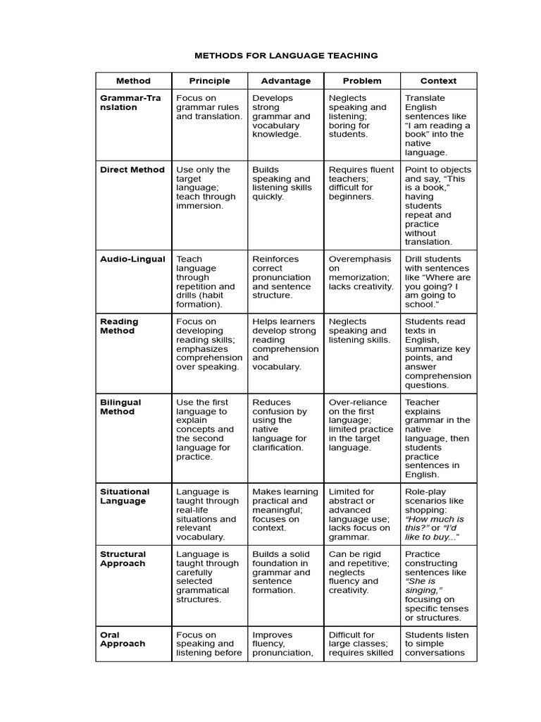 Methods of Language Teaching | PDF | Reading Comprehension | Fluency