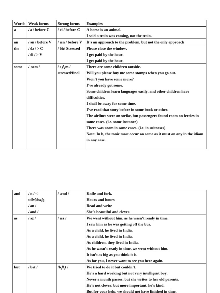 Weak and Strong Forms of Words | PDF | Phonetics | Languages