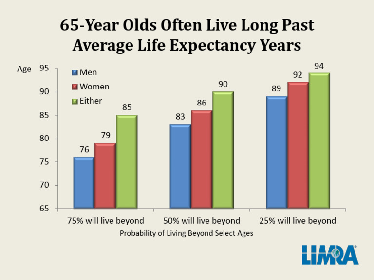 Life Expectancy for 65-Year-Olds | PDF