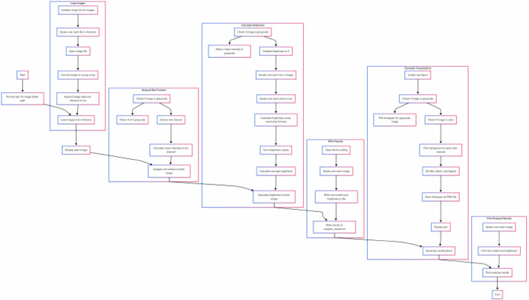 Py4 Ind 1 Flowchart Mondal23 | PDF