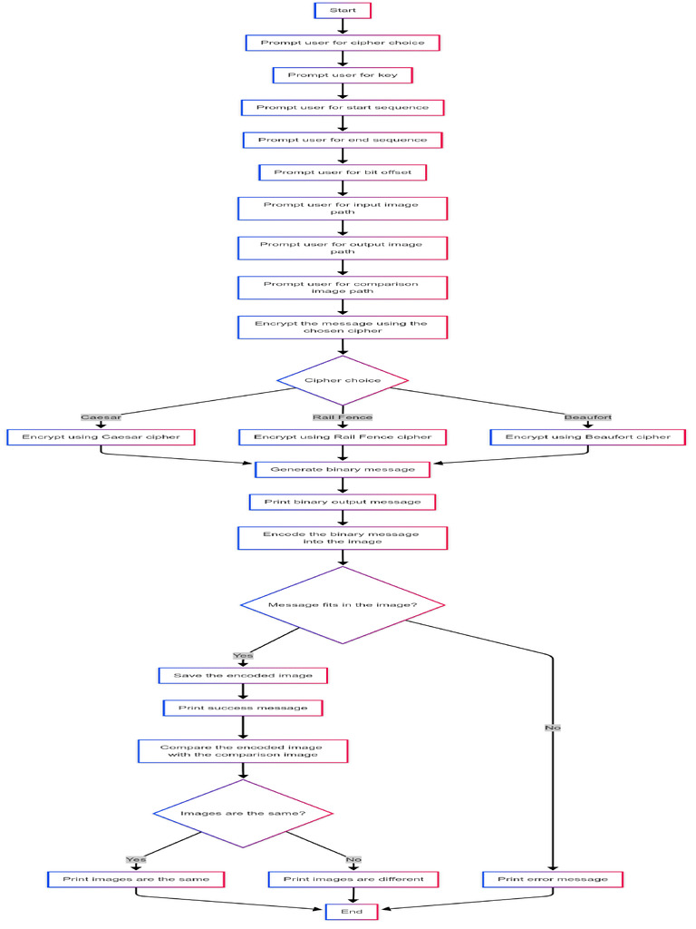 tp3 Team 1 Flowchart | PDF