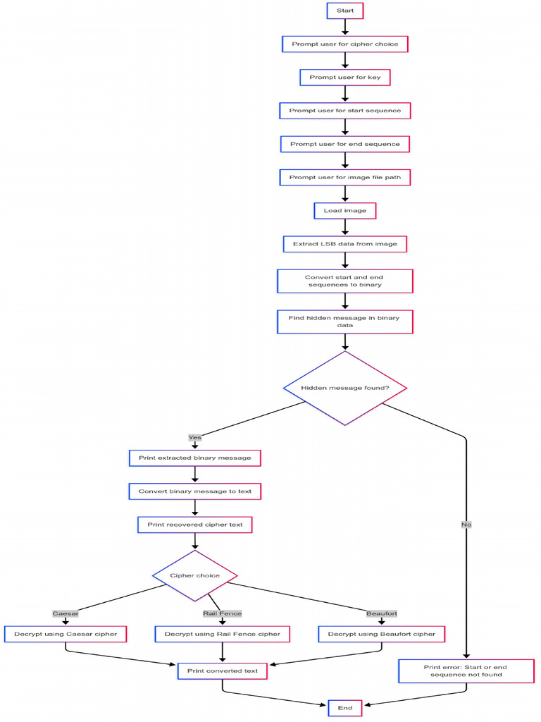 tp3 Team 2 Flowchart | PDF