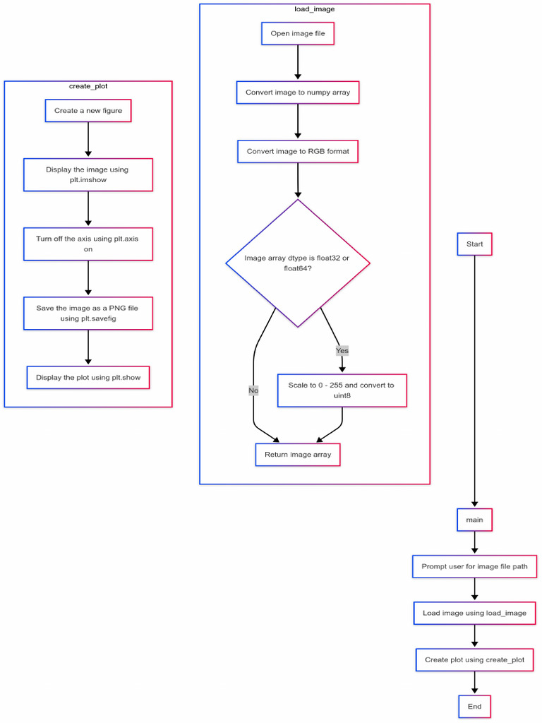 tp1 Team 1 Flowchart | PDF