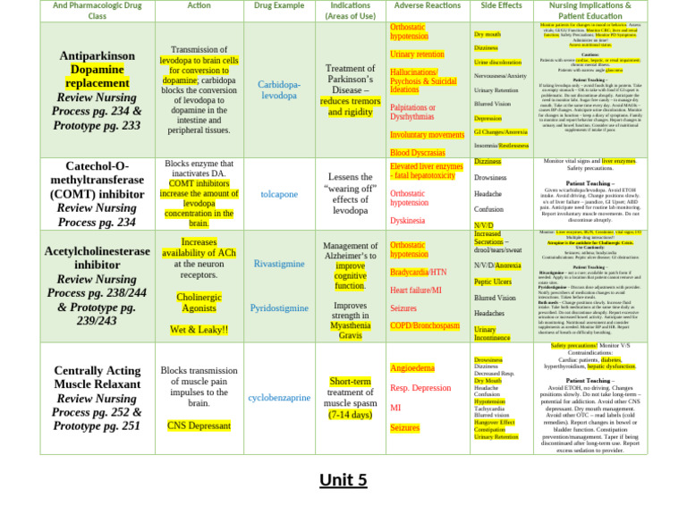 Unit 5 Table - Summer 2024 Completed | PDF | Urinary Incontinence | Acetylcholine