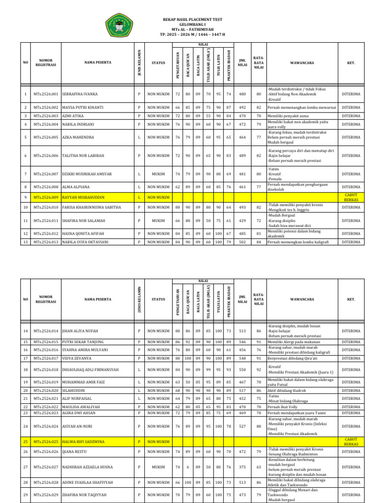 Rekap Hasil Placement Test Gel. 1 | PDF