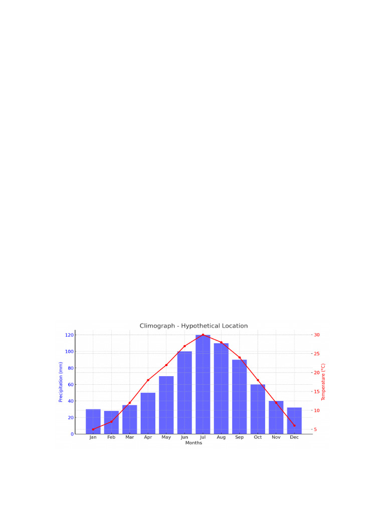 Climograph Climatology | PDF