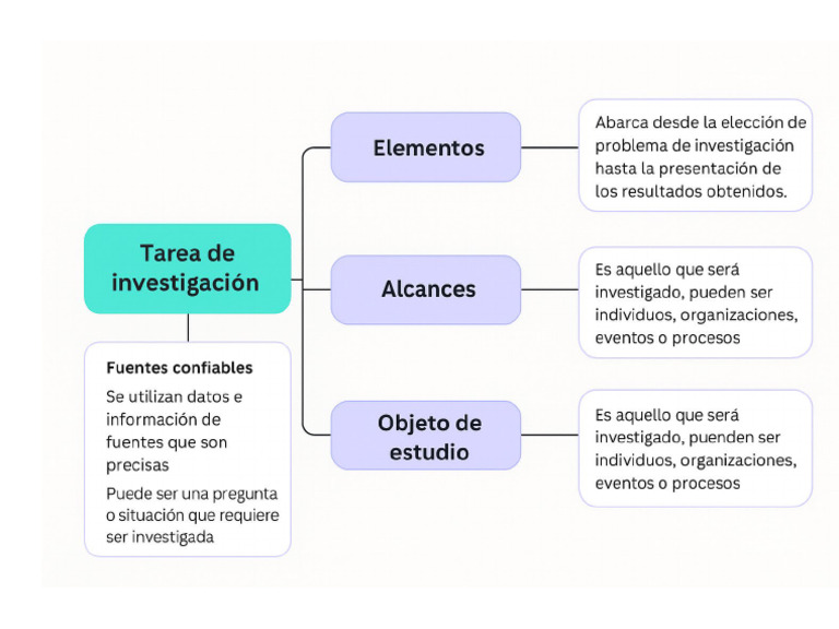 Mapa Conceptual Tarea Investigacion | PDF