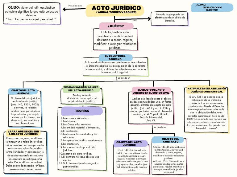 Anderson Ochoa Querevalu - El Objeto Del Acto Jurídico. | PDF ...