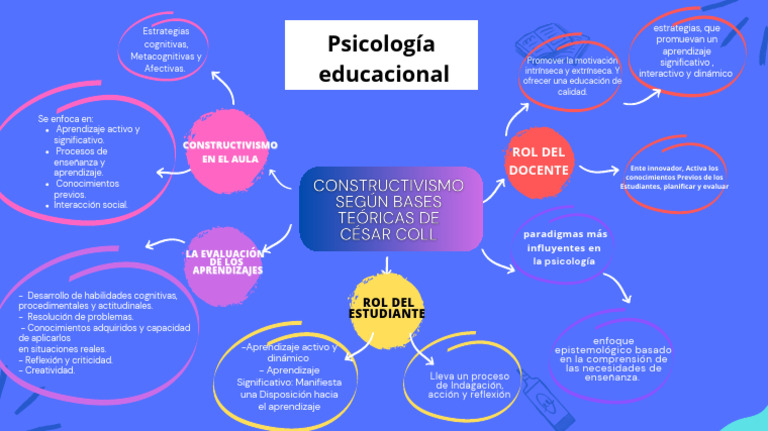 Mapa Mental Constructivismo en La Psicología Educacional | PDF | Enseñando | Aprendizaje