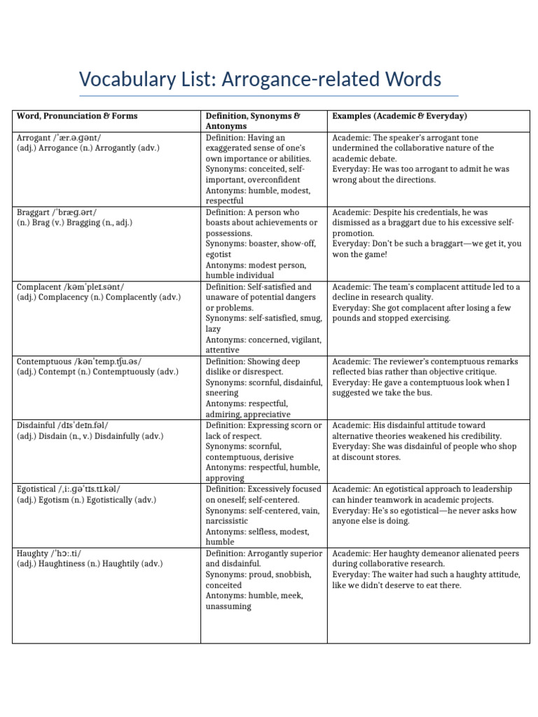 Antonyms of Arrogance Explained | PDF | Social Psychology