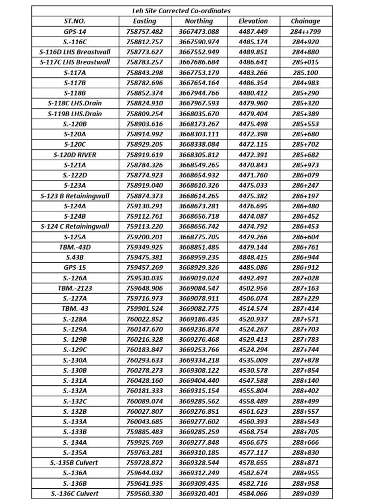 TBM & St. Co-Ordinates List 17-10-24 | PDF