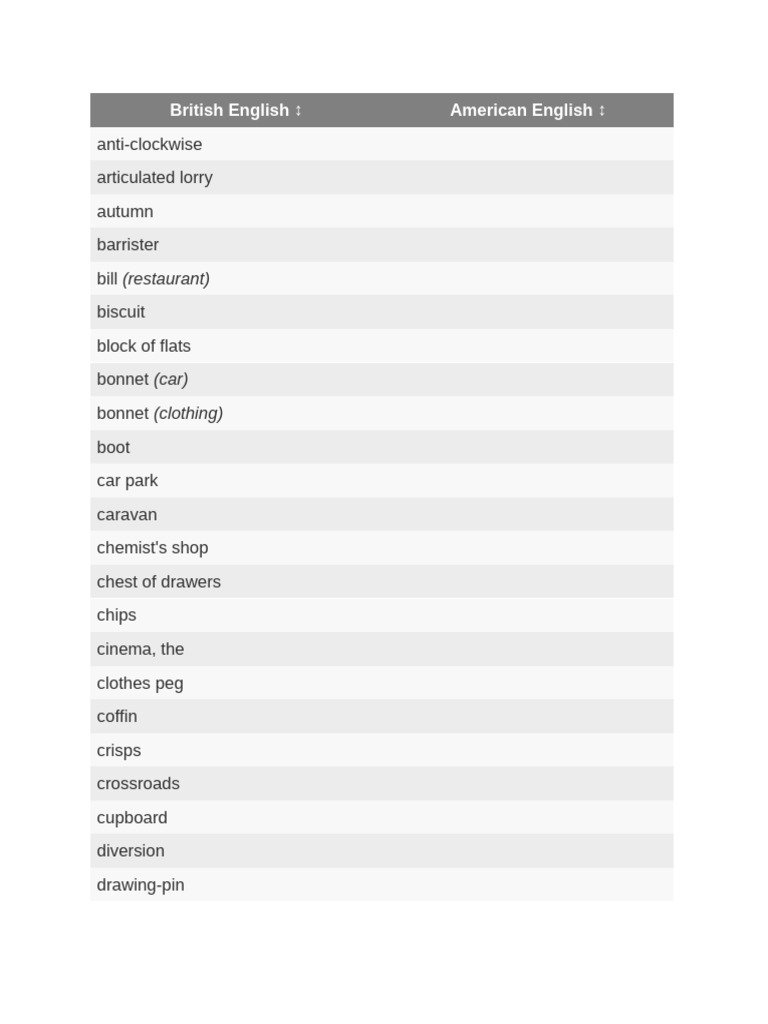 British vs American English Vocabulary Guide | PDF