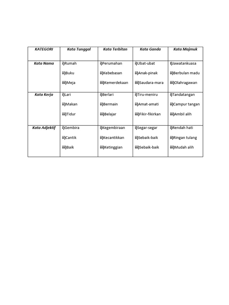 Pembentukan Kata dalam Bahasa Melayu | PDF
