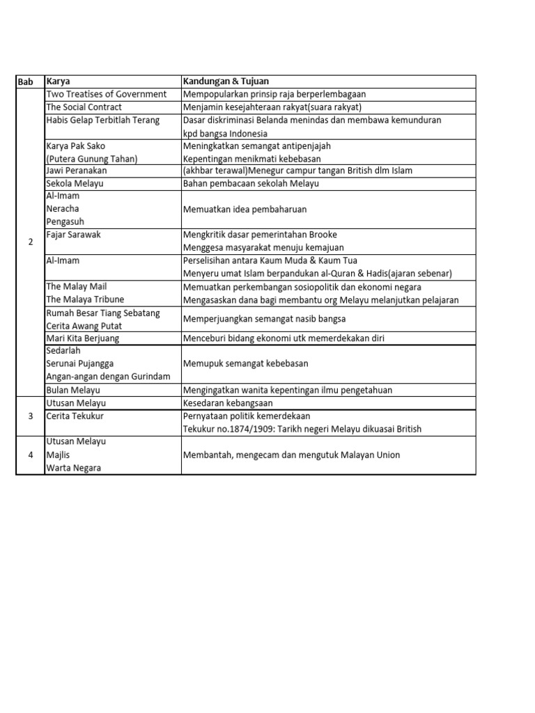 Kandungan Karya Sejarah F4 | PDF