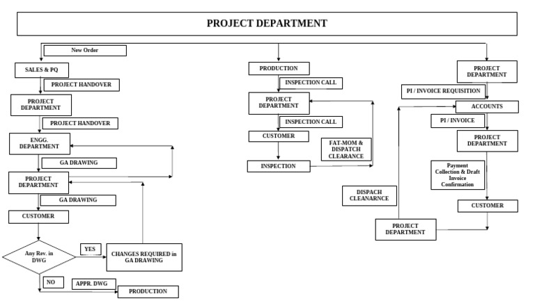 PM FLOW CHART | PDF | Business Documents
