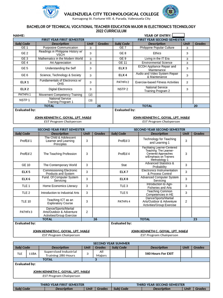 2022 Curriculum Btvted Electronics Technology Program | PDF | Learning ...