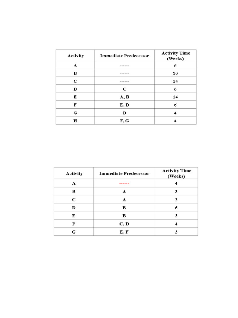 Project Activity Analysis and Duration | PDF