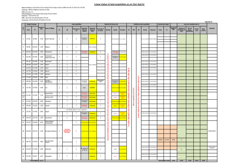 Appendix A6 - LA Status - Final | PDF | Road Infrastructure | Road
