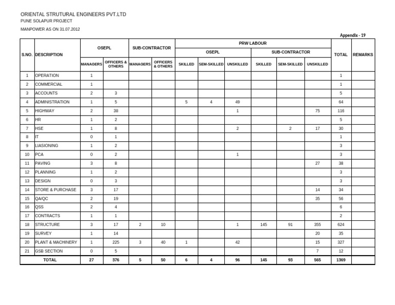 Appendix - 19 - Manpower List | PDF