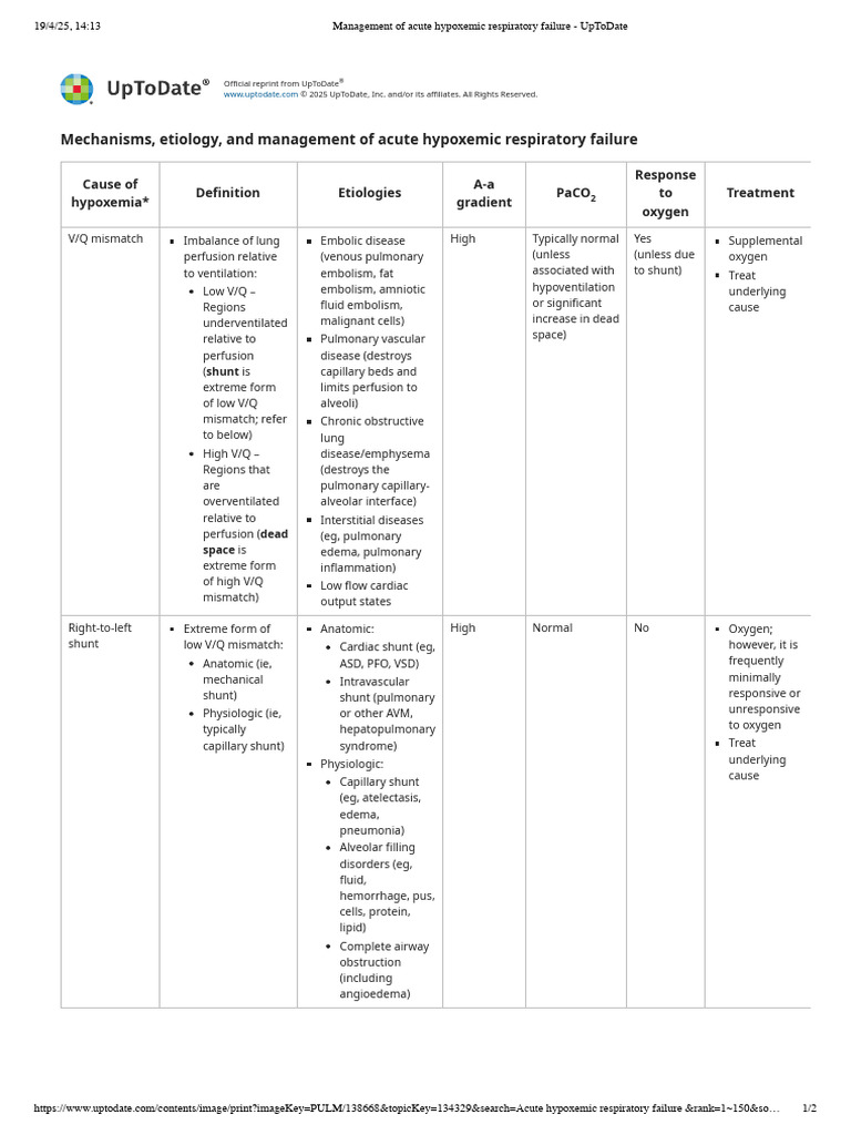 Management of Acute Hypoxemic Respiratory Failure - UpToDate | PDF ...