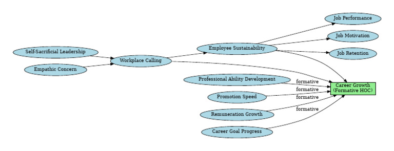 SmartPLS Model Template Updated | PDF