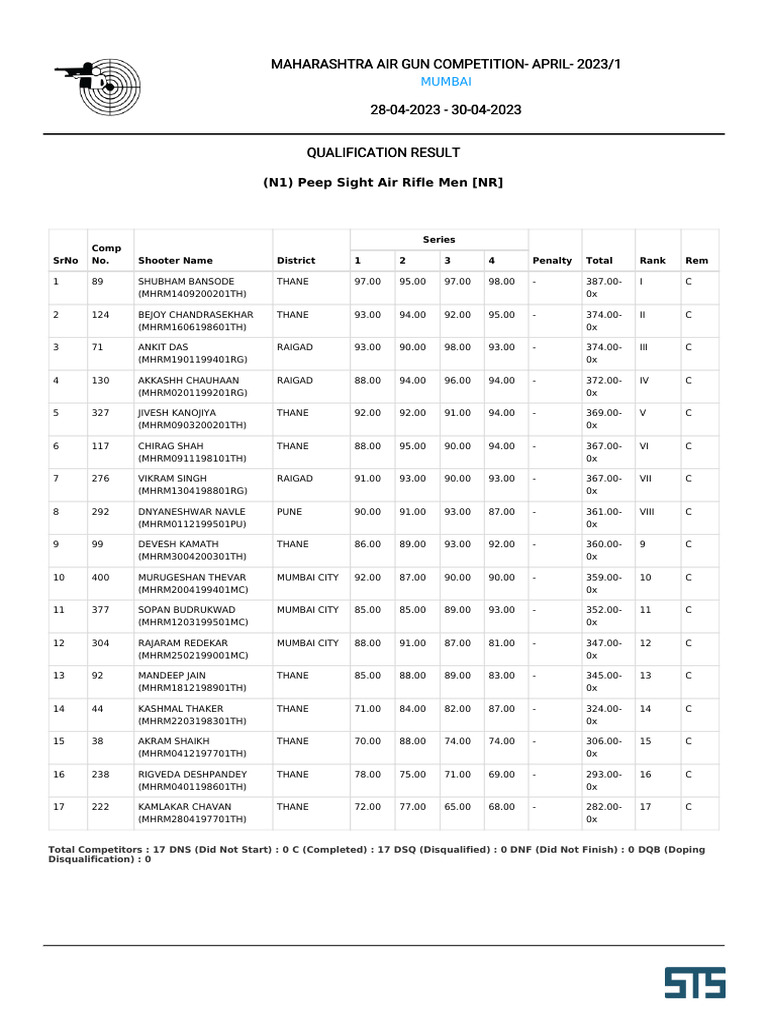 MAGC 2023 RIFLE RESULTS | PDF | Rifle | Projectiles