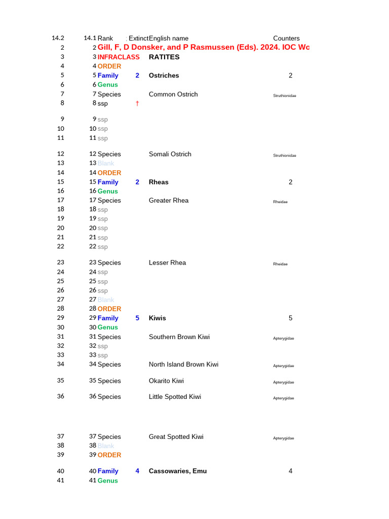IOC Names File Plus-15.1 Red | PDF | Phasianidae | Goose
