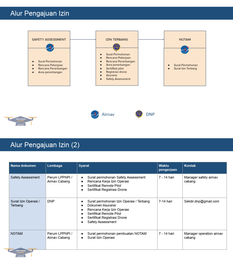 Alur Perizinan Terbang | PDF