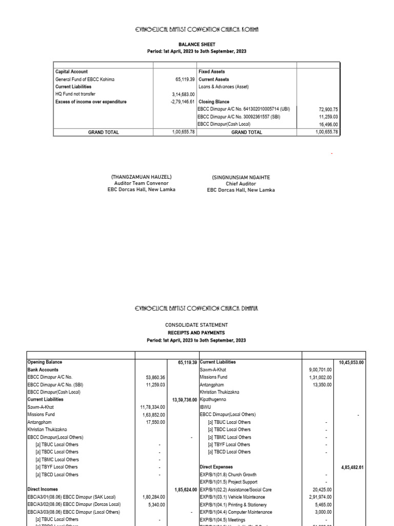 9. EBCC Dimapur 1st Half Yearly Audit Report | PDF | Balance Sheet ... 9. EBCC Dimapur 1st Half Yearly Audit Report | PDF | Balance Sheet ...
